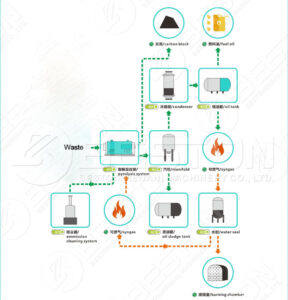 Mobile Skid-mounted Pyrolysis Plant | Instant Running